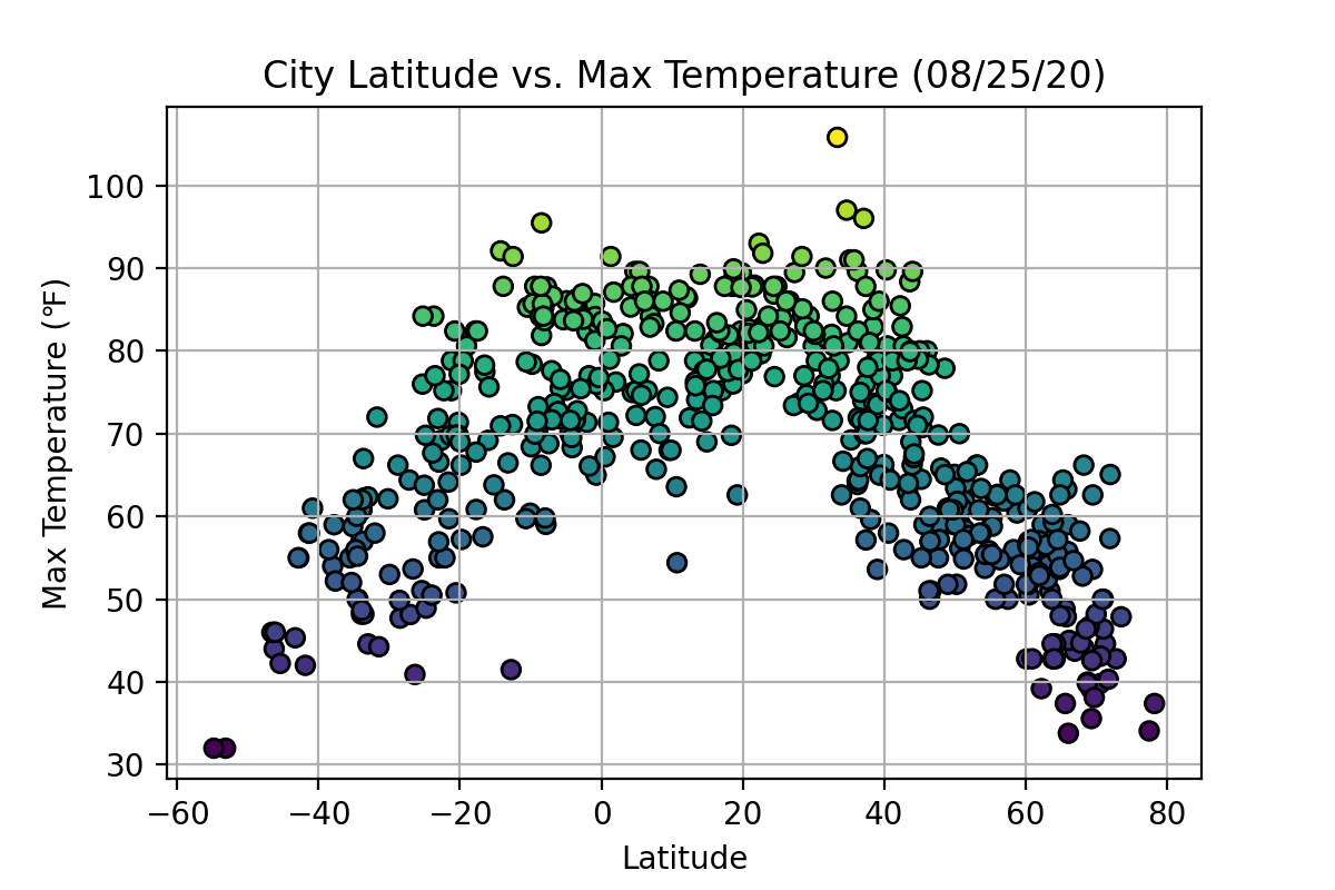 Lat vs. Max Temp