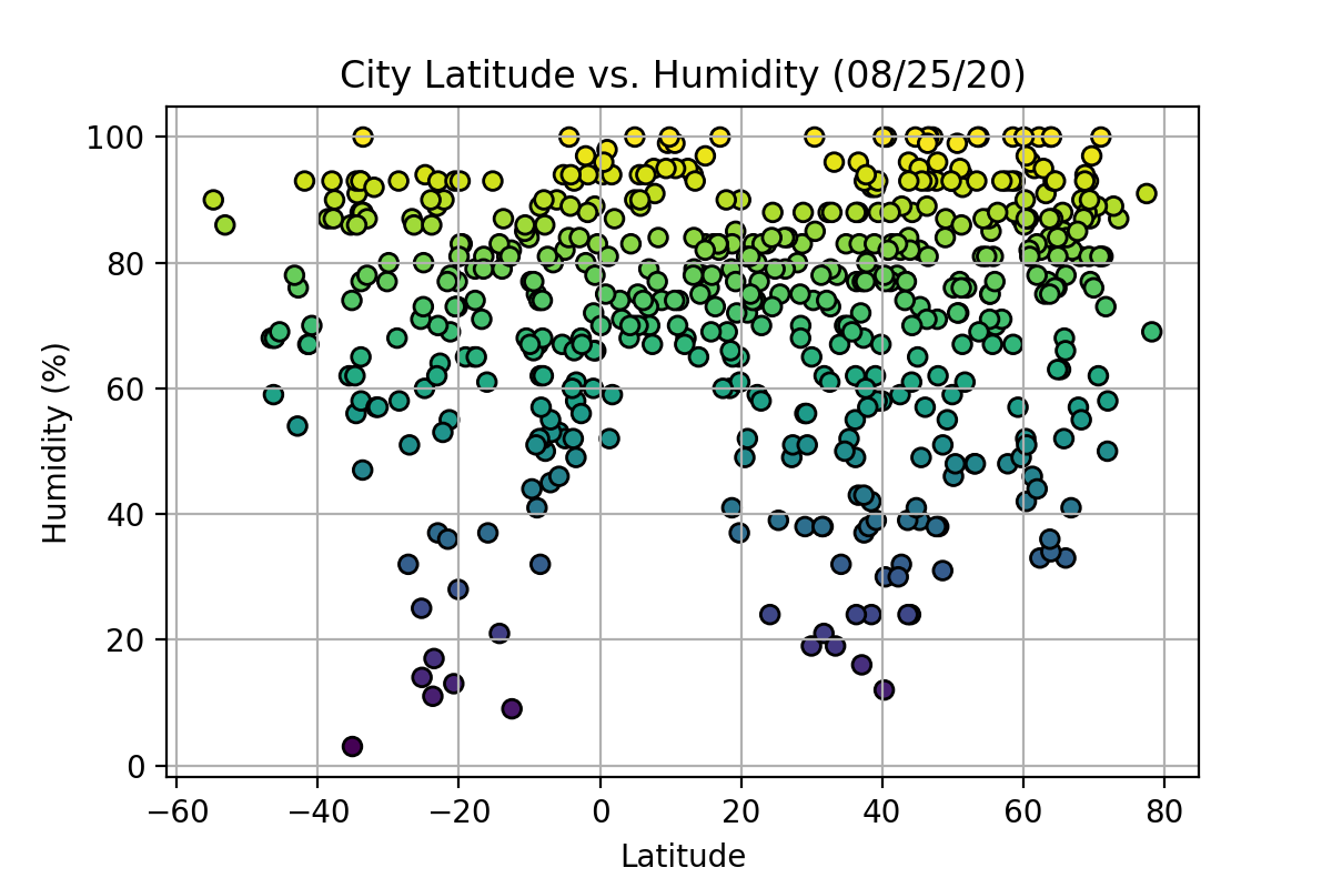 Lat vs. Humidity