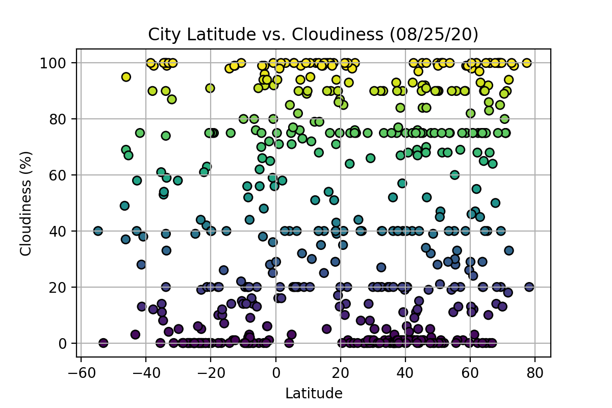 Lat vs. Cloudiness